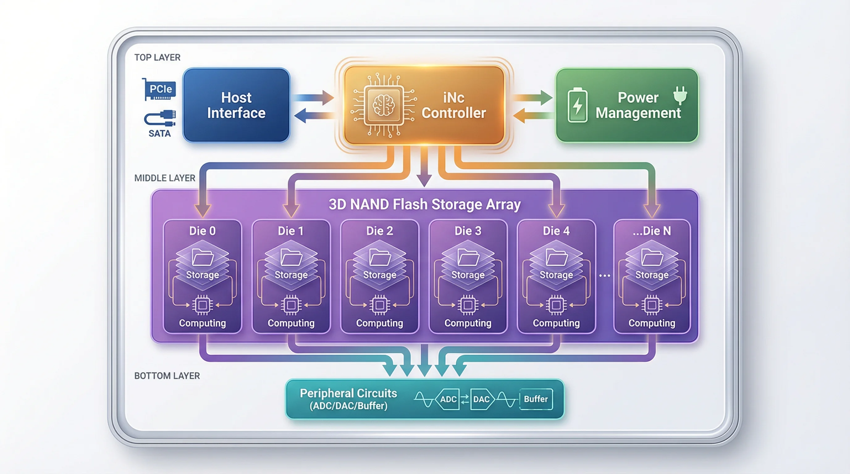 Technology - Nand Flash In-Memory Computing Principles | STORLEAD